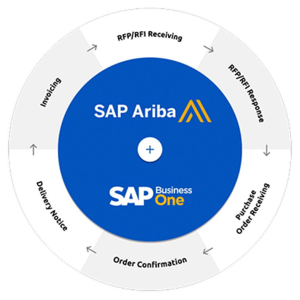 SAP Ariba To Accelerate Your Sales Cycle- N'ware Technologies