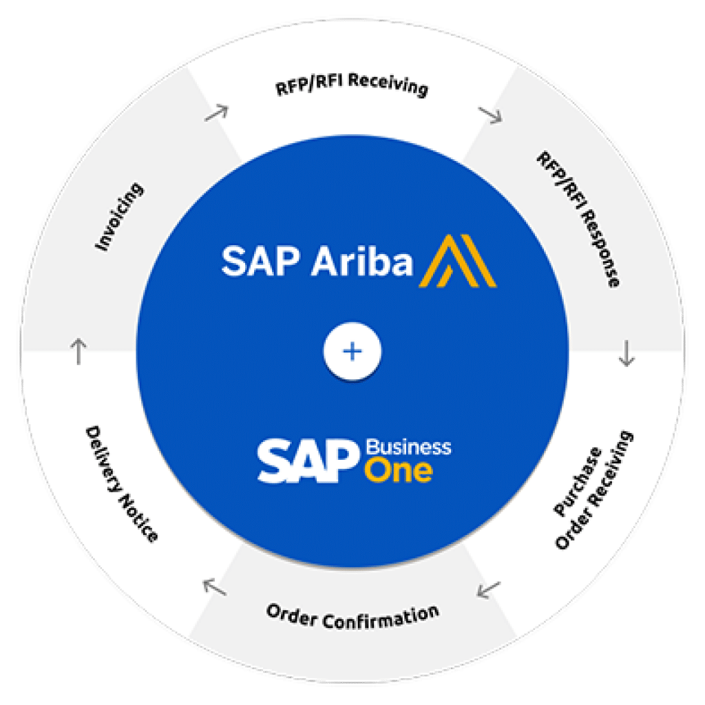 SAP Ariba | Accelerate Your Sales Cycle SAP Ariba | Accelerate Your Sales Cycle